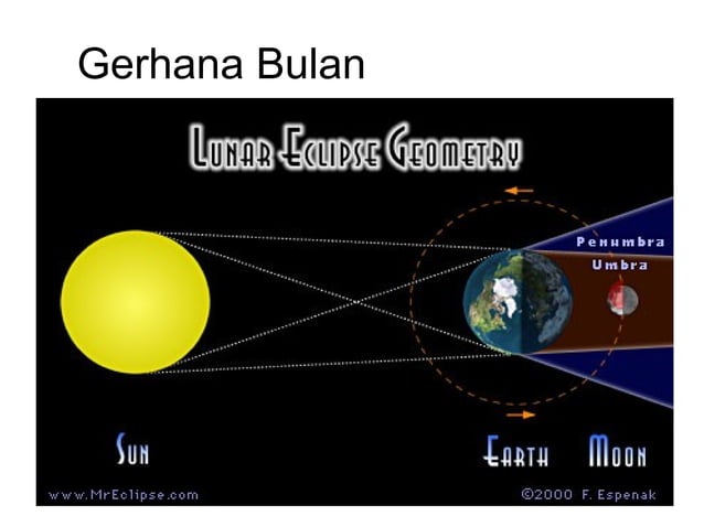 Gerhana bulan | PPT