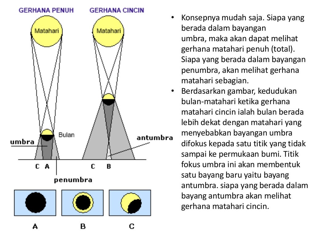 Gerhana bulan dan gerhana matahari Gerhana bulan dan gerhana matahari