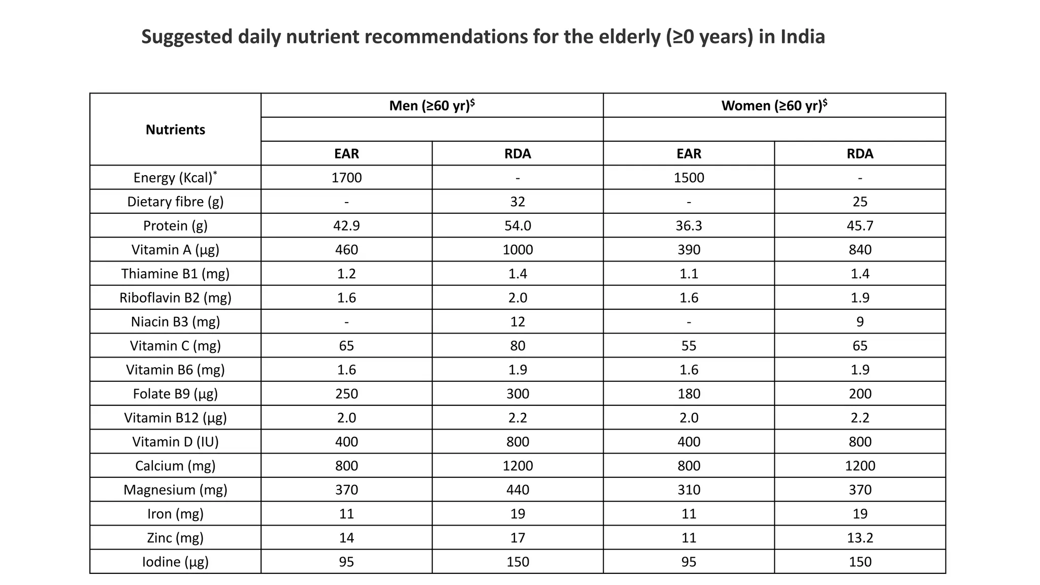 Geriatric nutrition for old age people.pptx