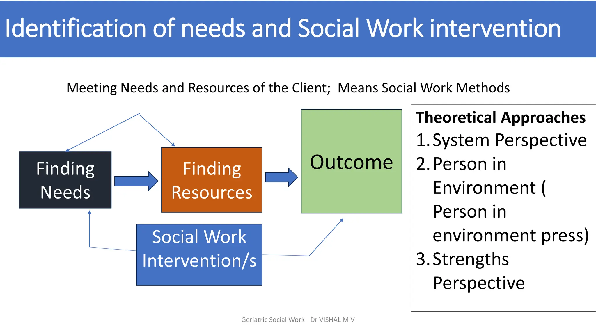 Geriatric Social Work in the Context of Youth.pptx