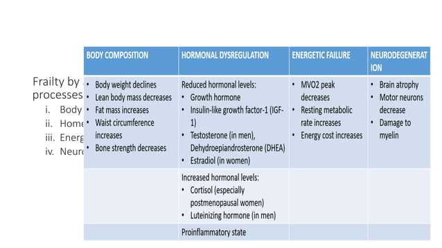 Geriatric Syndrome diagnosis and management | PPT