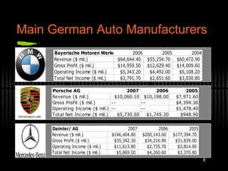 German Auto Industry Final | PPT