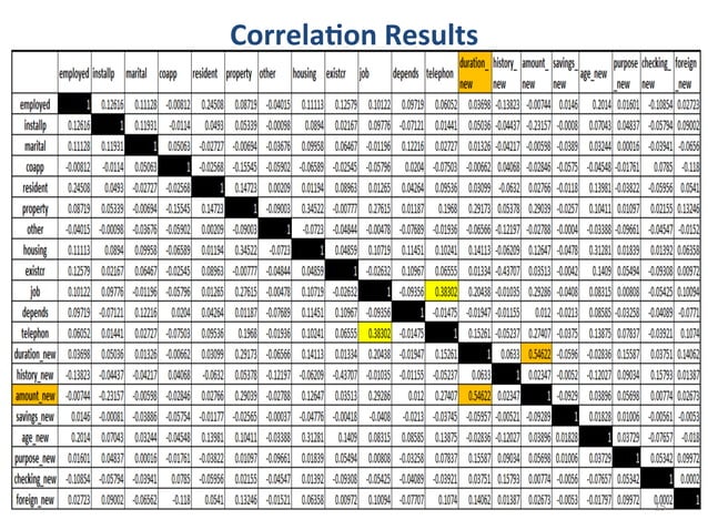 Predictive Model for Loan Approval Process using SAS 9.3_M1 | PPT