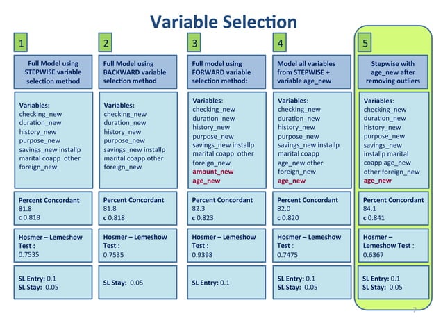 Predictive Model for Loan Approval Process using SAS 9.3_M1 | PPT