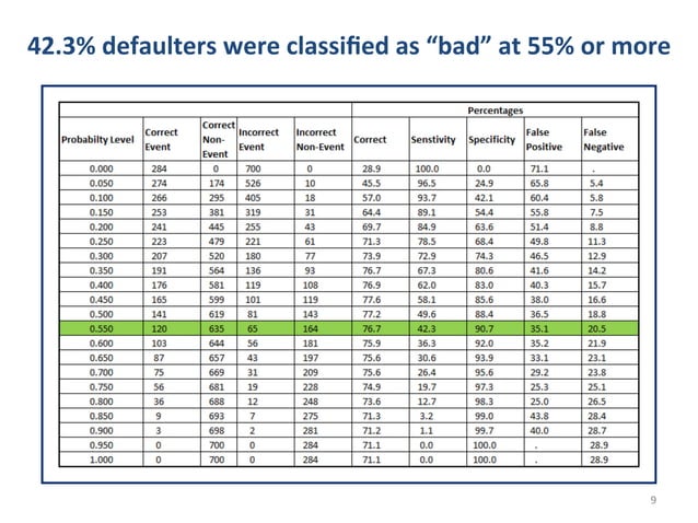 Predictive Model for Loan Approval Process using SAS 9.3_M1 | PPT