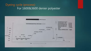 German dyeing Internship Report | PPT