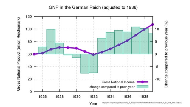 German economy in 1930s