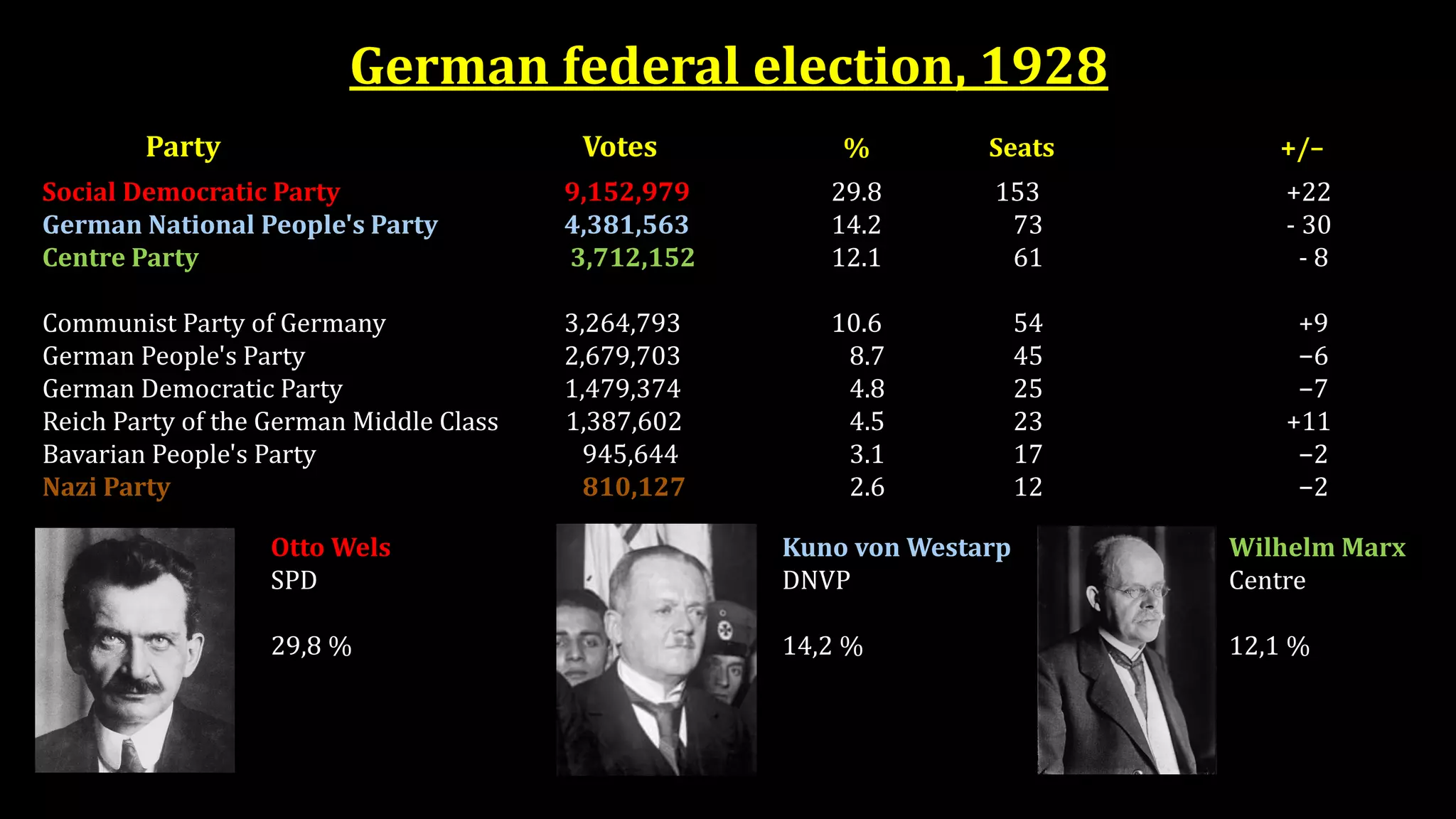 German elections 1930 to 1938 | PDF
