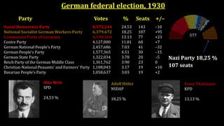 German elections 1930 to 1938 | PDF | Civic affairs | Politics