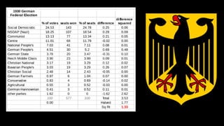 German elections 1930 to 1938 | PDF | Civic affairs | Politics