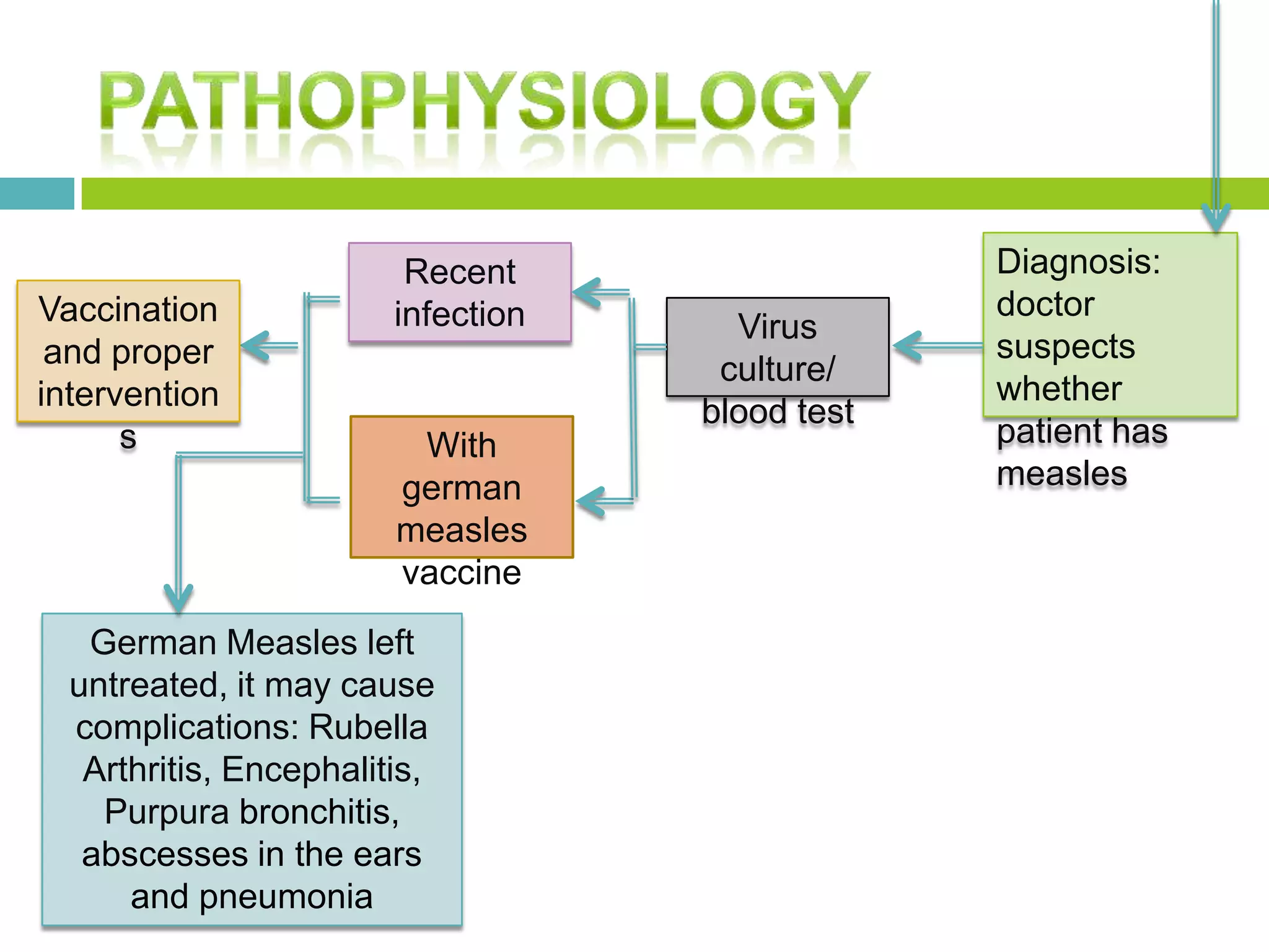 German measles | PPTX
