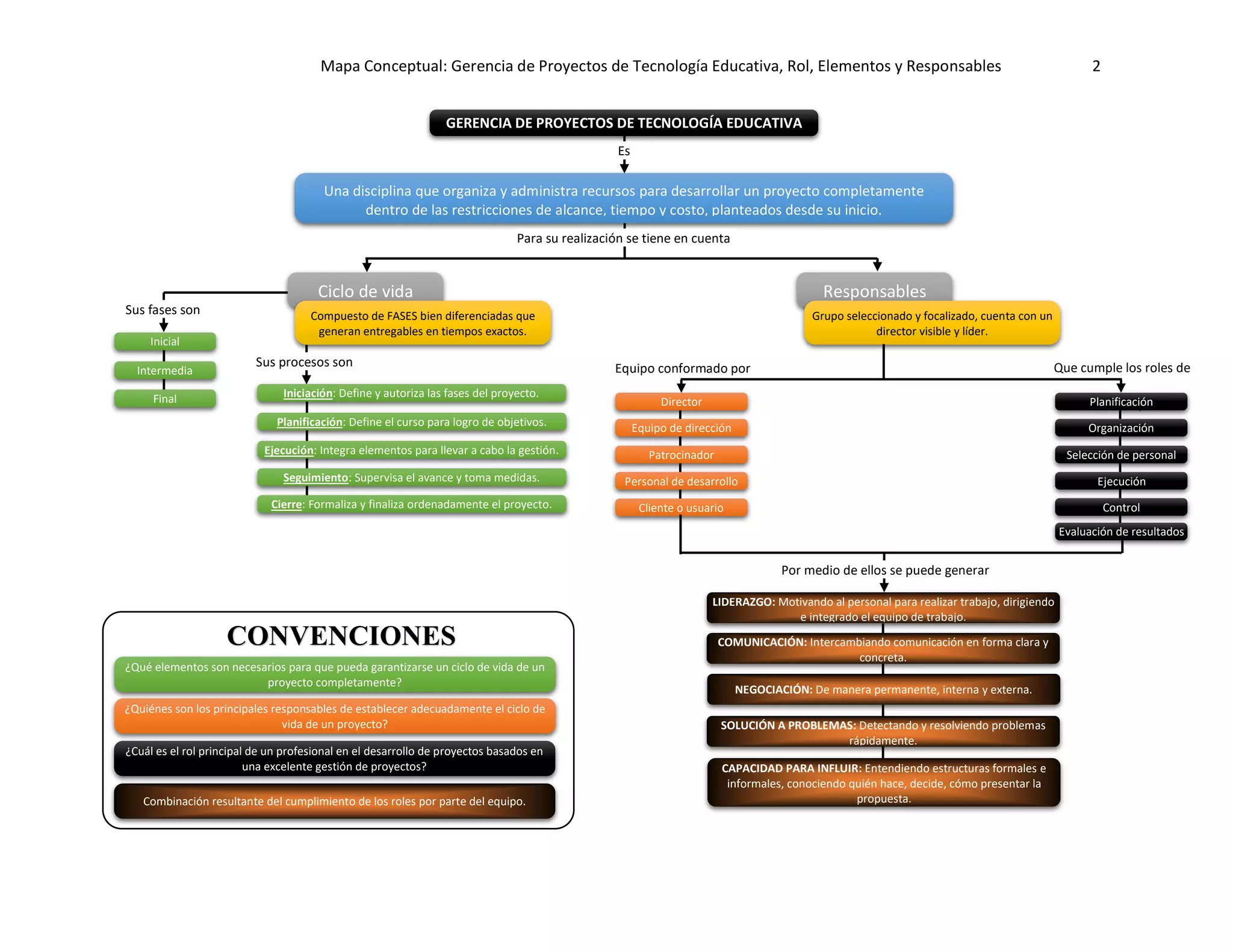 Mapa conceptual - Gestión de Proyectos | PDF