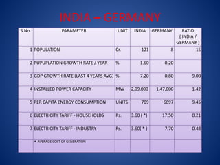 Germany india comparison | PPTX