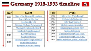 Germany 1918 133 timeline | PPTX