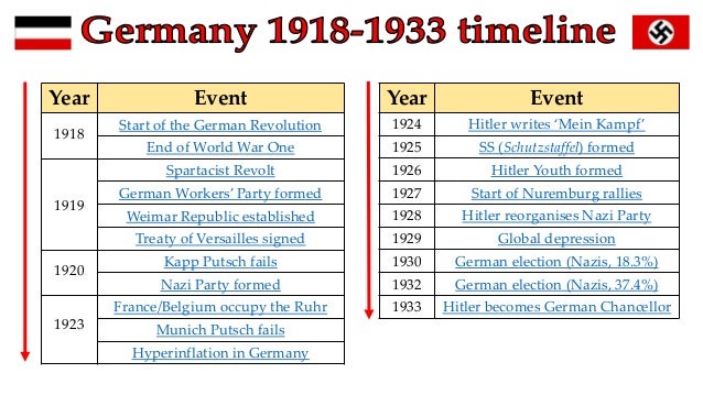 Germany 1918 133 timeline