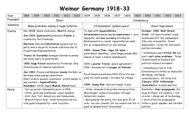 Germany 1918 33 overview