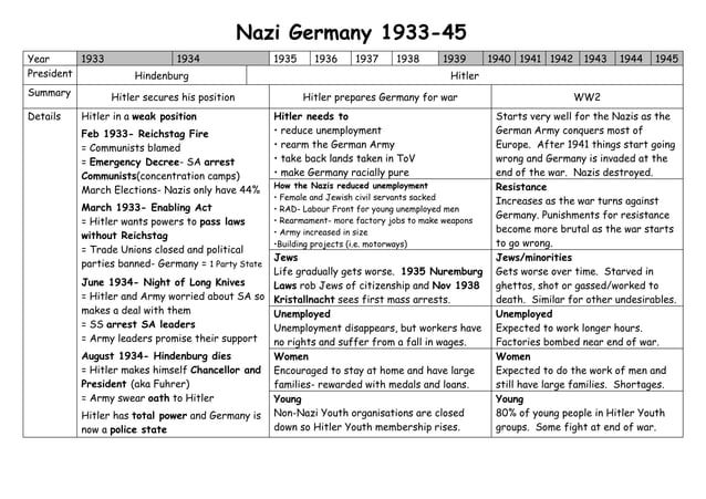 Germany 1933-45 overview | PPT