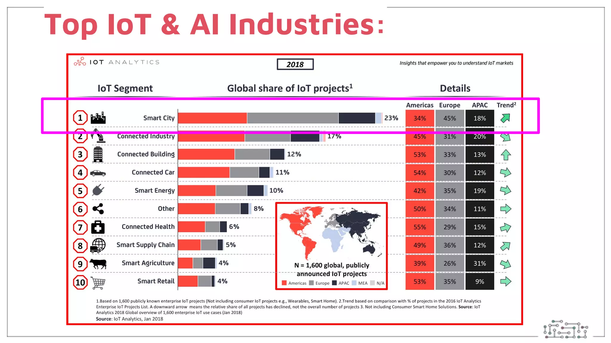 Artificial Intelligence & IOT | PDF