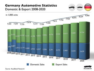 Germany Automotive Statistics | PDF