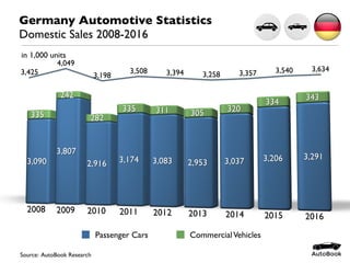 Germany Automotive Statistics | PDF