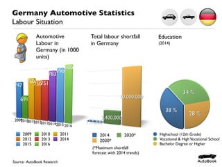 Germany Automotive Statistics | PDF