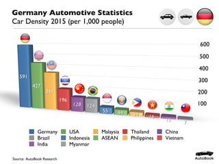 Germany Automotive Statistics | PDF