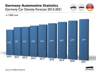 Germany Automotive Statistics | PDF