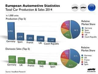 Germany Automotive Statistics | PDF