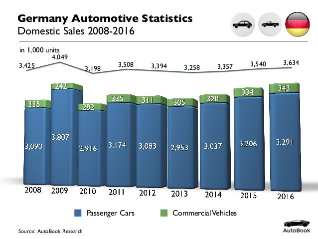 Germany Automotive Statistics