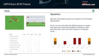 Germany Defensive Process Report - Euro 2016 | PPT