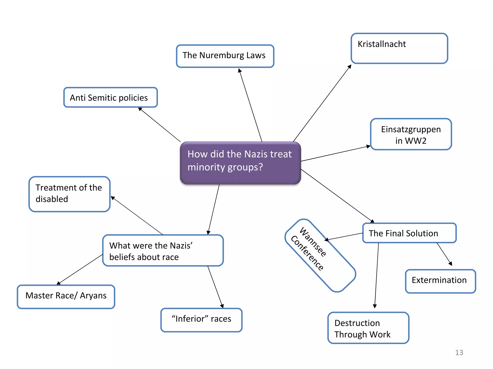Germany gcse revision mindmaps shp edexcel | PPT