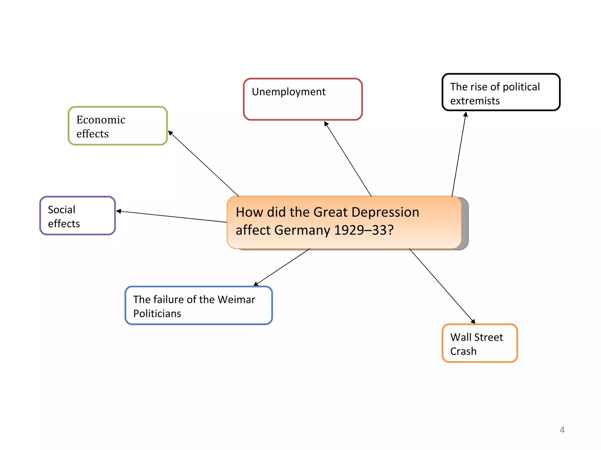 Germany gcse revision mindmaps shp edexcel | PPT