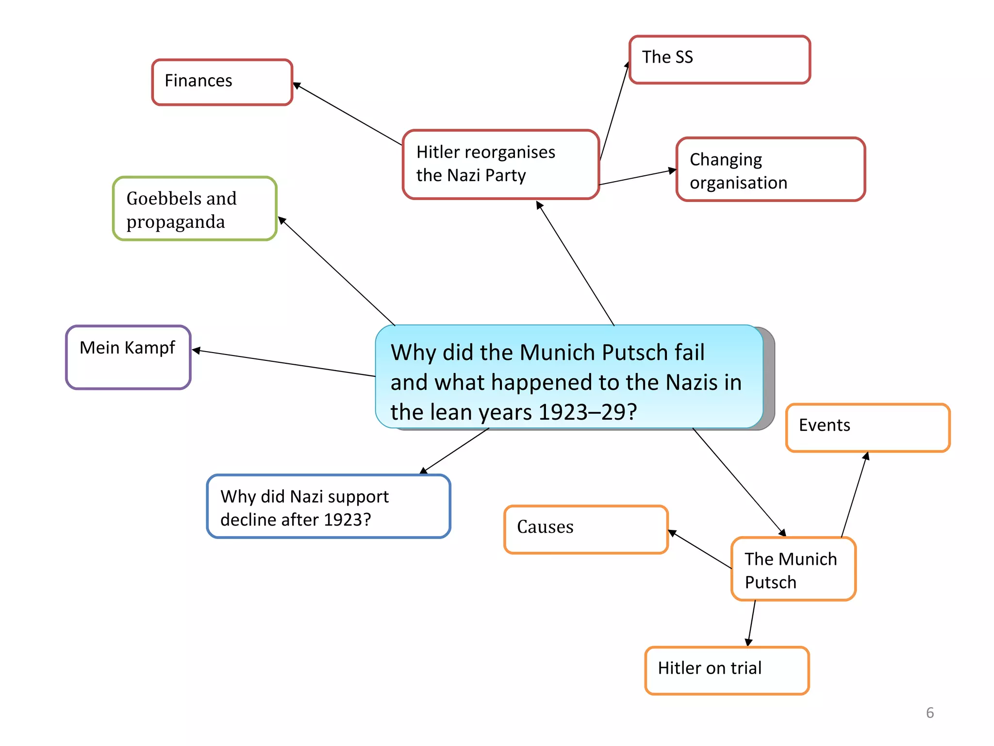 Germany gcse revision mindmaps shp edexcel | PPT