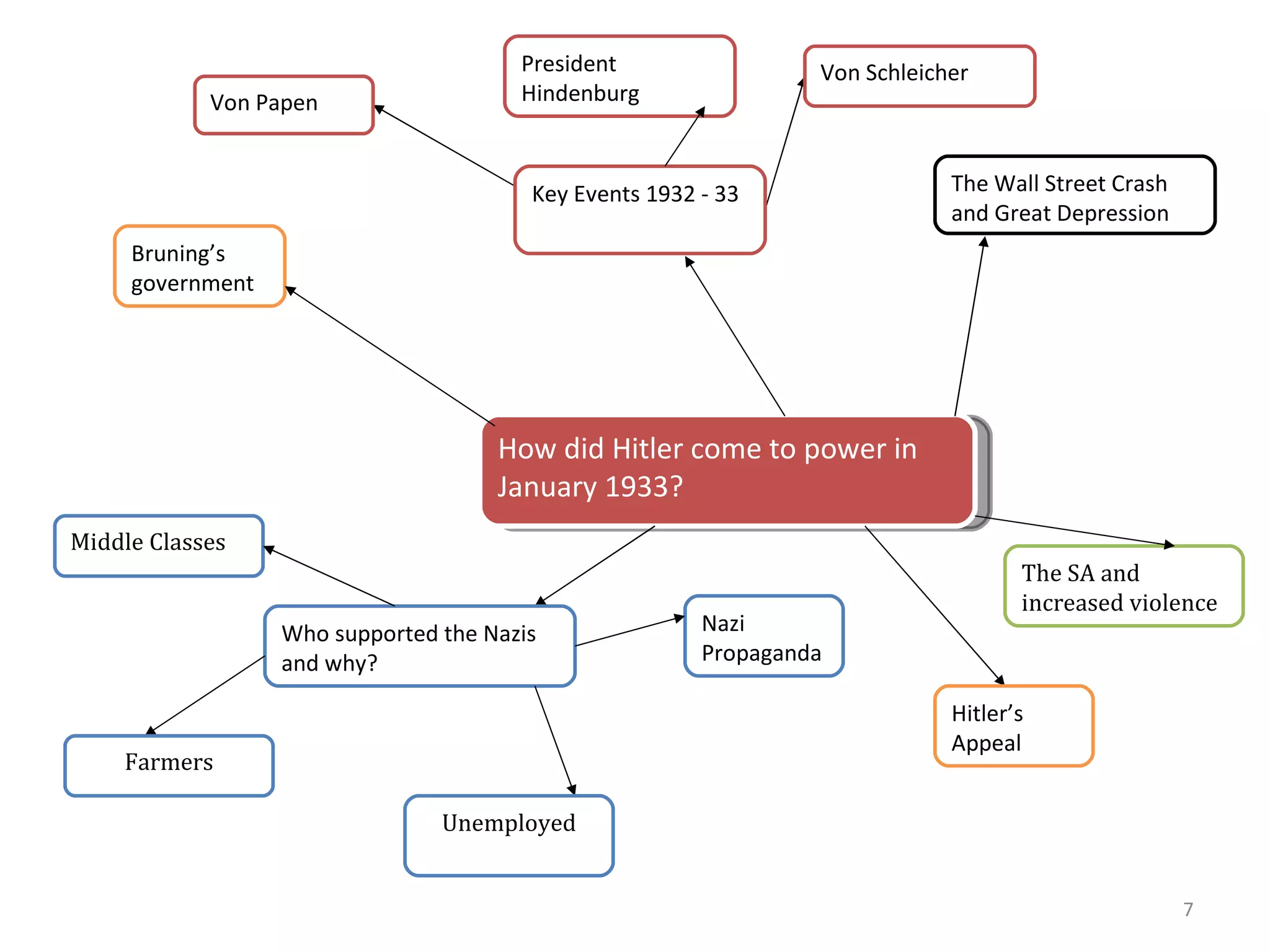 Germany gcse revision mindmaps shp edexcel | PPT
