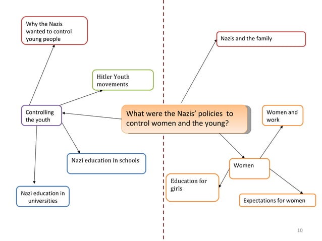 Germany gcse revision mindmaps shp edexcel | PPT