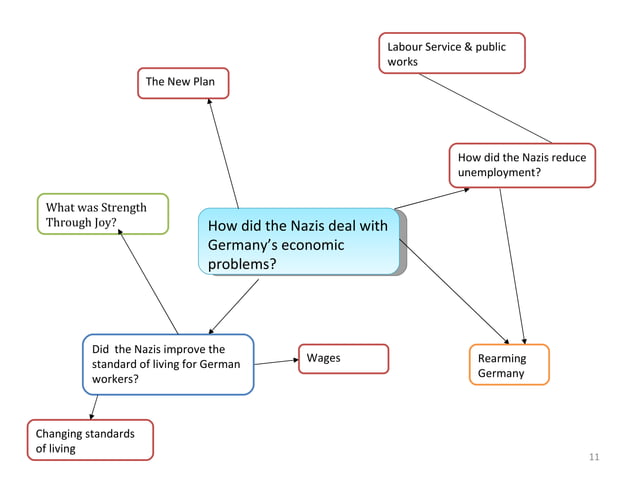 Germany gcse revision mindmaps shp edexcel | PPT