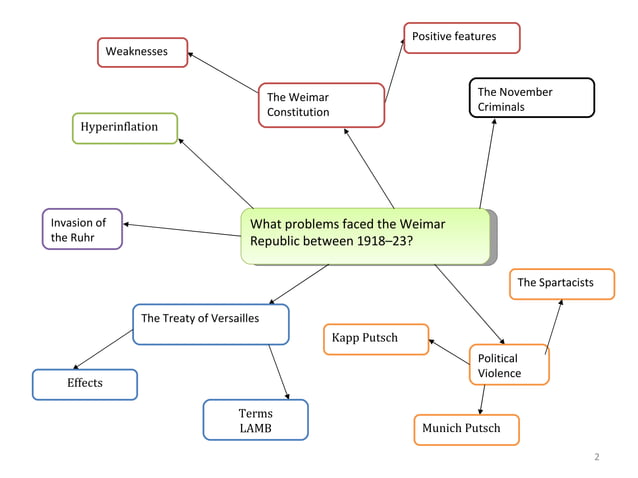 Germany gcse revision mindmaps shp edexcel | PPT