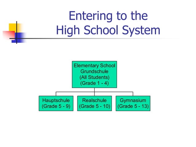 German Education System | PPT
