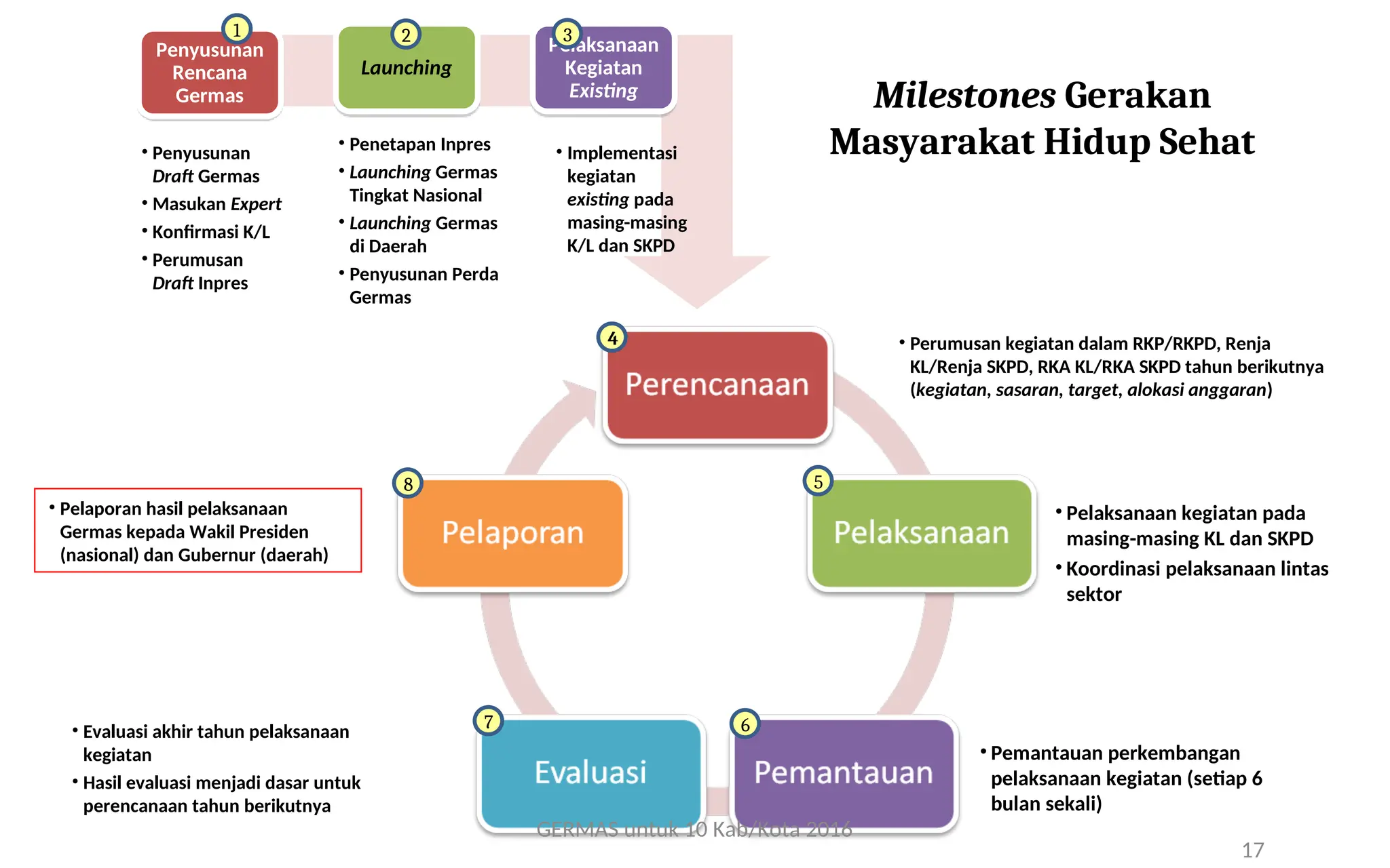 Gerakan Masyarakat Hidup Sehat (GERMAS).ppt