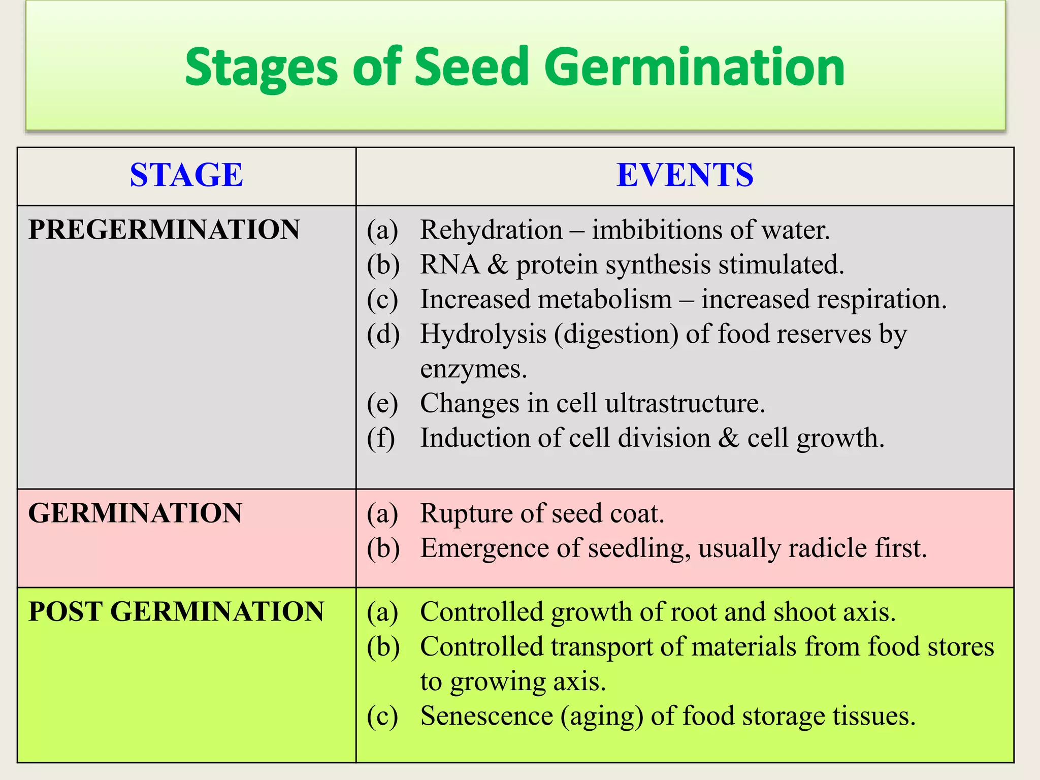 Germination ppt final | PPTX