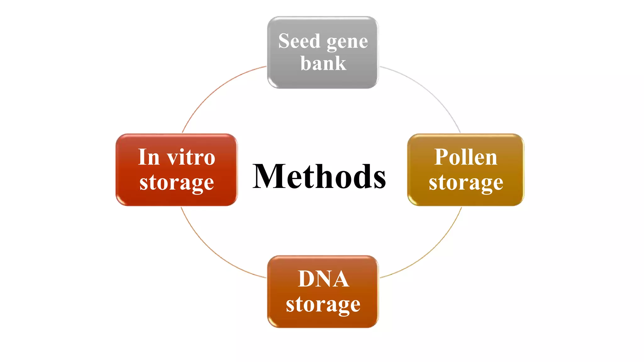 Germplasm conservation of plants | PPTX