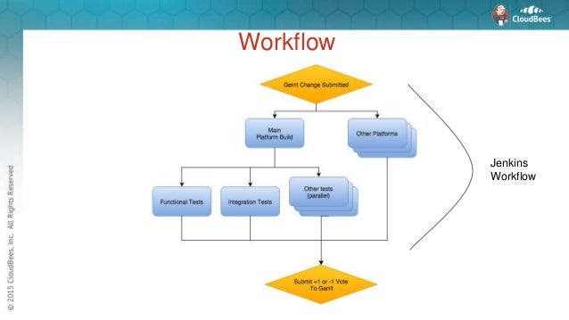 Gerrit & Jenkins Workflow: An Integrated CI Demonstration