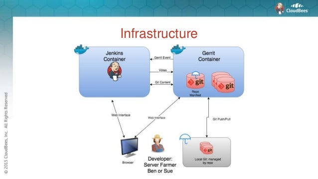 Gerrit & Jenkins Workflow: An Integrated CI Demonstration