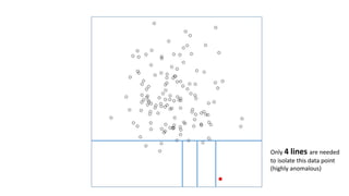 Anomaly Detection Using Isolation Forests | PPTX