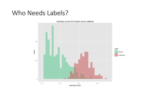 Anomaly Detection Using Isolation Forests | PPTX