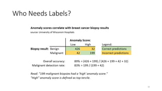 Anomaly Detection Using Isolation Forests | PPTX