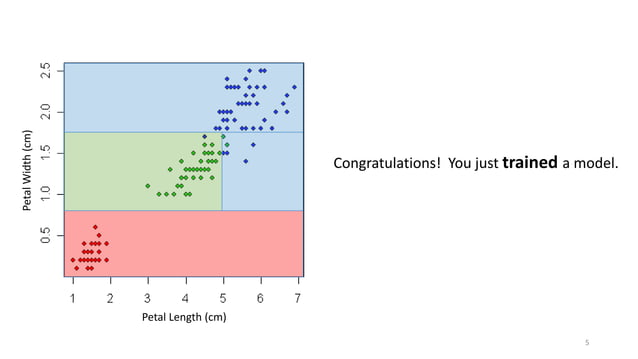 Anomaly Detection Using Isolation Forests | PPTX
