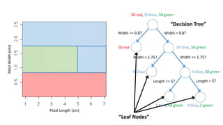 Anomaly Detection Using Isolation Forests | PPTX