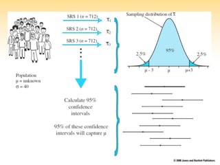 Basics of Confidence Intervals | PPT