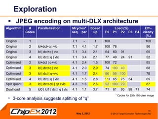 Software Parallelisation & Platform Generation for Heterogeneous Multicore Architectures | PPT